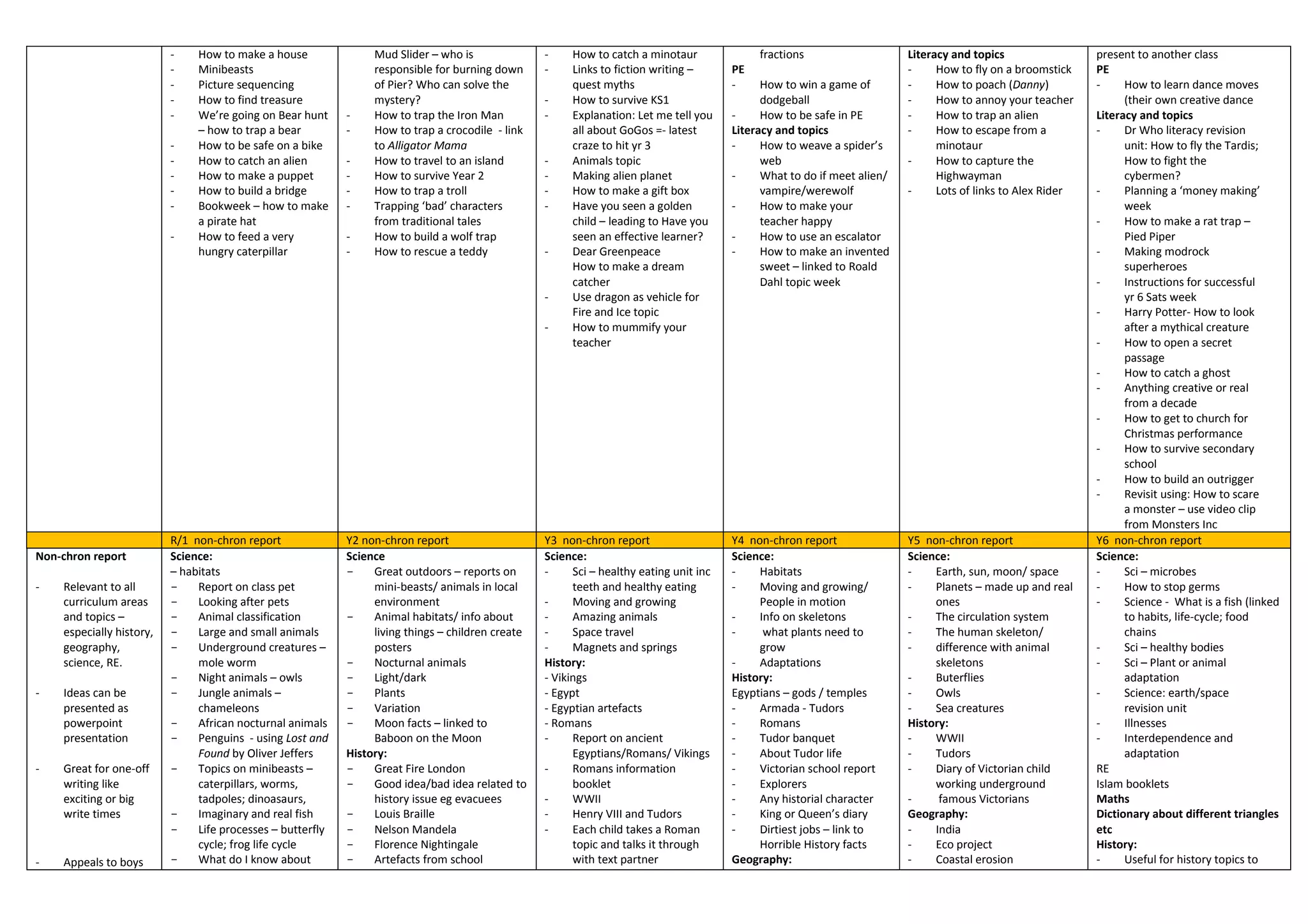 Julia Strong's Grid - Grid to indicate how talk for writing could ...