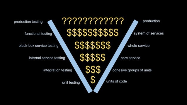 Modern Testing Strategies for Evolving Ecosystems | PPTX | Web ...