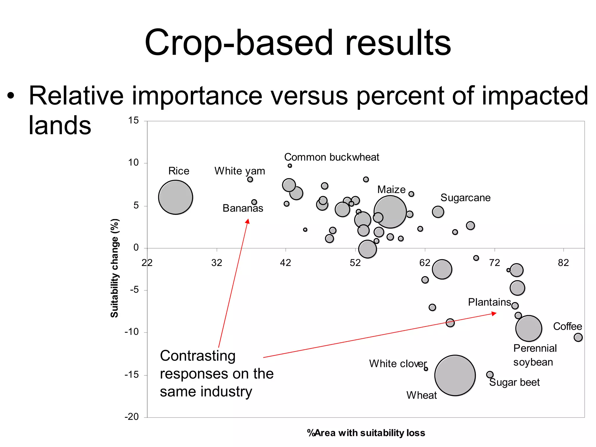 Julian R - Using the EcoCrop model and database to forecast impacts of ...