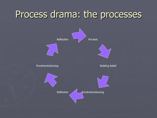 Intercultural language learning: performance and reflection through ...