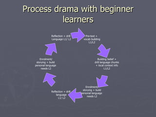 Intercultural language learning: performance and reflection through ...