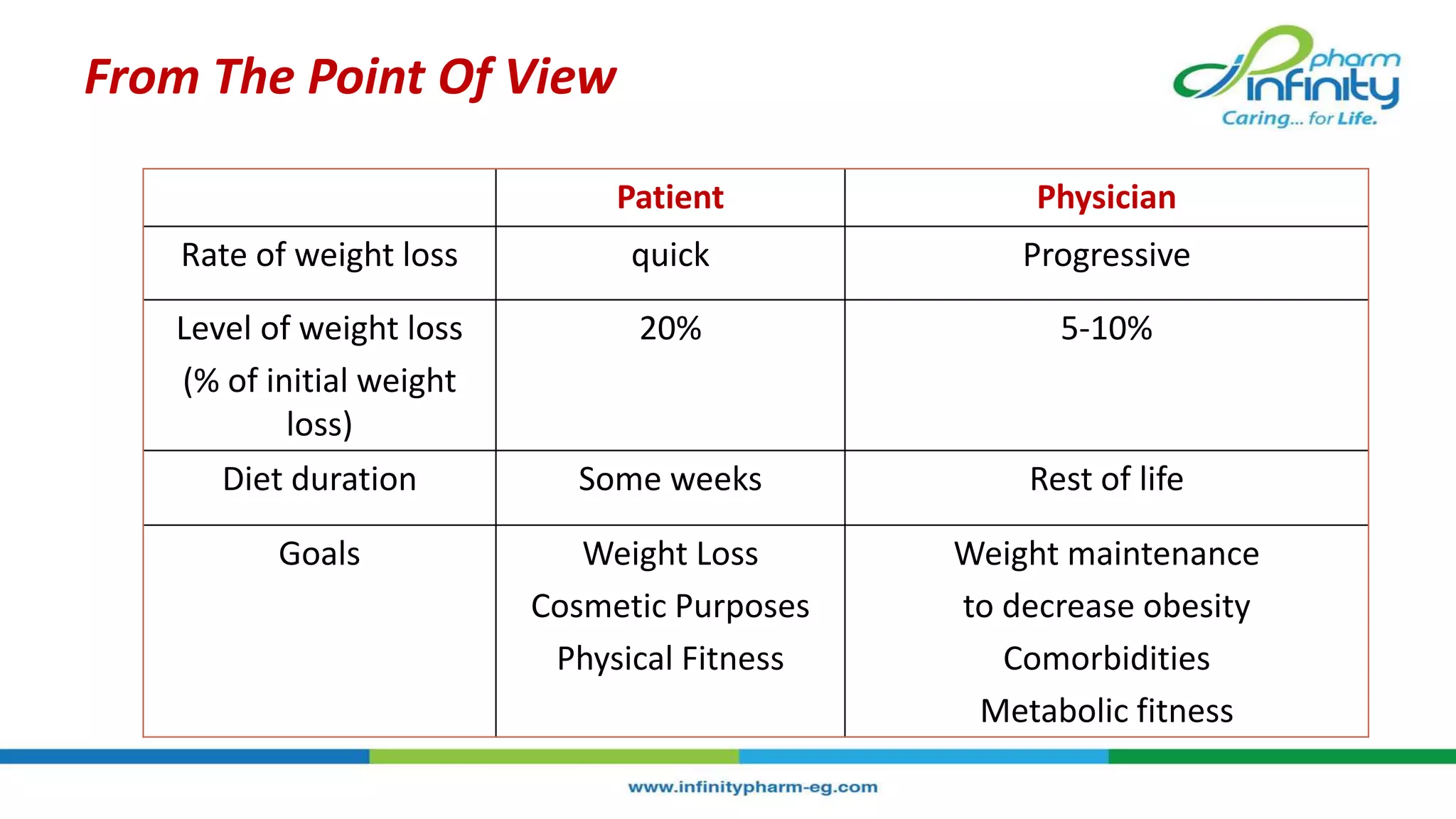 Obesity and Overweight ppt | PPTX
