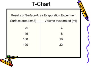 Julie and Art's Surface Area Experiment | PPT