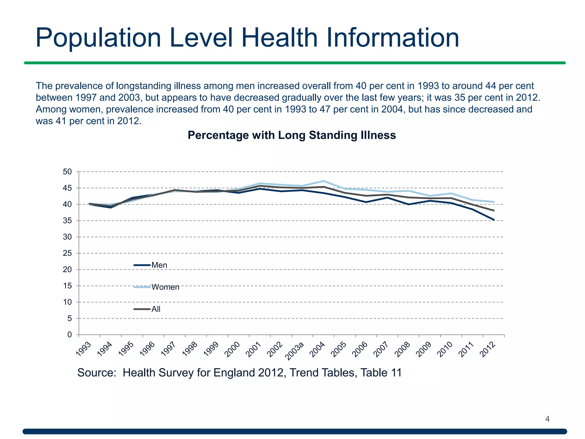 Managing Long Term Conditions | PPTX