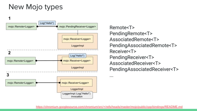 Conversion to new Mojo types (BlinkOn 11) | PPT