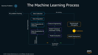 Amazon SageMaker workshop | PDF