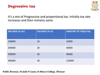 Economics:Public Revenue | PPT