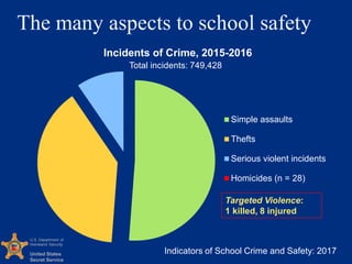 Prevention of Targeted Violence in K-12 Schools | PPT