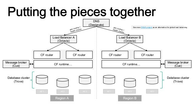 OpenStack and Cloud Foundry for Cloud Native Apps