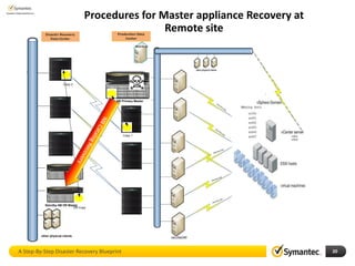 A Step-By-Step Disaster Recovery Blueprint & Best Practices for Your ...