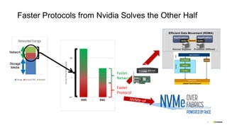 NVMe over Fabric | PDF