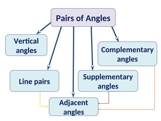 ANGLES PAIRS, SUPPLEMENTARY, LINEAR PAIR, COMPLEMENTARY VERTICAL ANGLES ...