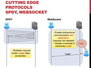 WebSocket protocol | PPT