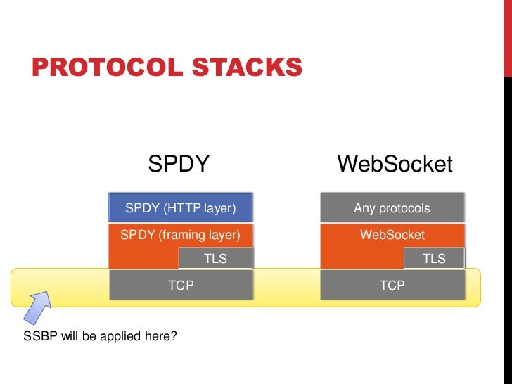 WebSocket protocol WebSocket protocol