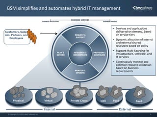 BSM for Cloud Computing | PPT