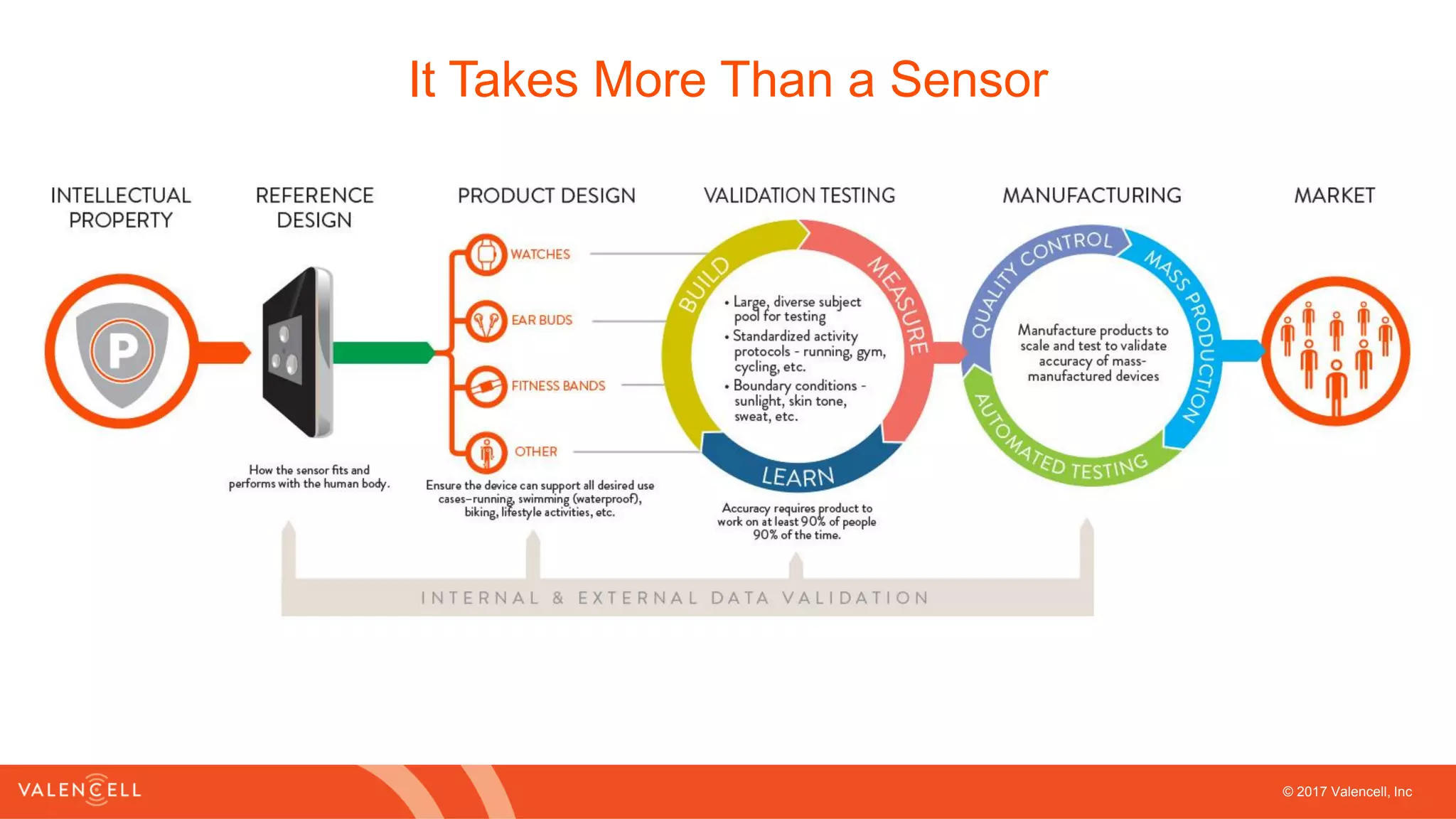Raising the Bar in Biometric Wearable Sensor Solutions | PPT