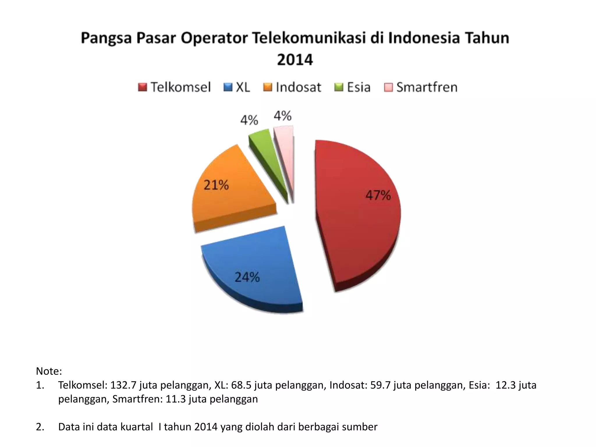 Jumlah Pelanggan Selular dan Data 5 Operator Telekomunikasi di ...