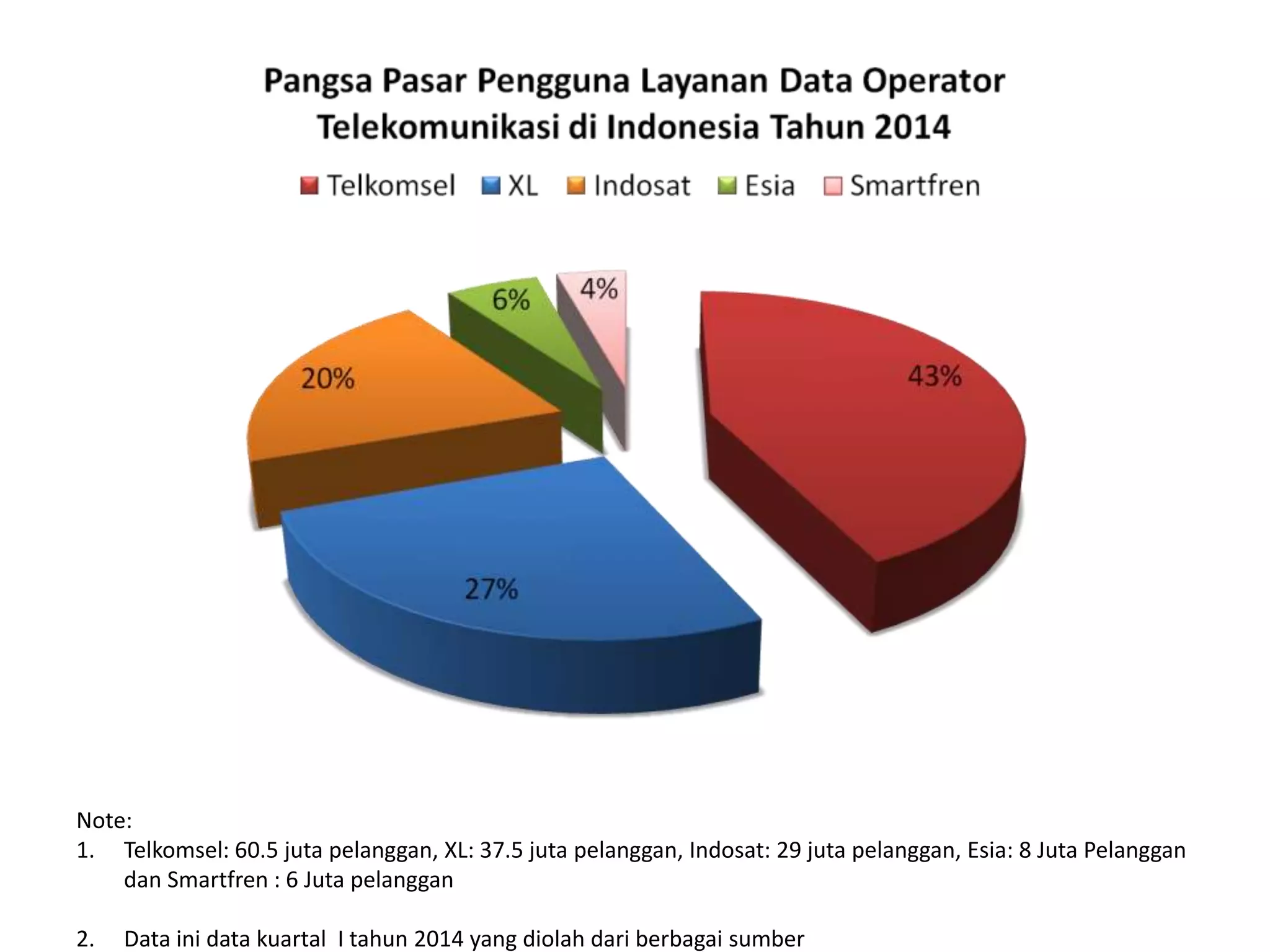Jumlah Pelanggan Selular dan Data 5 Operator Telekomunikasi di ...