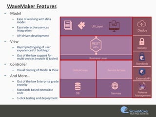 Jump start your Rapid Application Delivery with WaveMaker | PPT