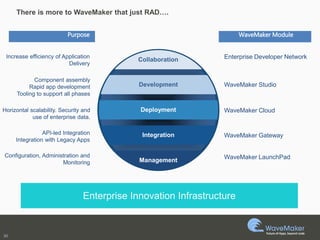 Jump start your Rapid Application Delivery with WaveMaker | PPT