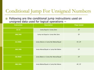Jumps in Assembly Language. | PPT