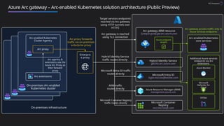 Jumpstarts Gems - Diagrams for azure arc | PPTX
