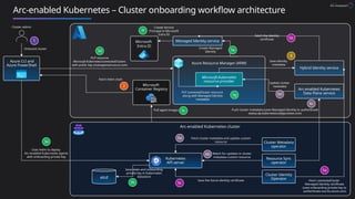 Jumpstarts Gems - Diagrams for azure arc | PPTX