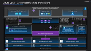 Jumpstarts Gems - Diagrams for azure arc | PPTX