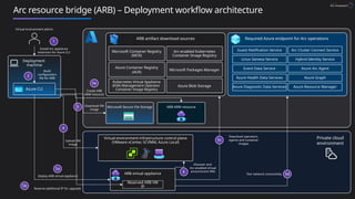 Jumpstarts Gems - Diagrams for azure arc | PPTX