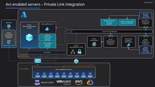 Jumpstarts Gems - Diagrams for azure arc | PPTX