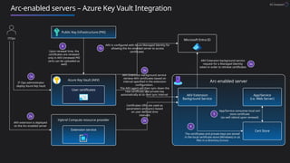 Jumpstarts Gems - Diagrams for azure arc | PPTX