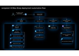 Azure上にAzure Stack HCIを展開できる！ Jumpstart HCIBox | PPT