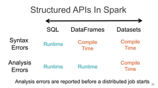 Jump Start with Apache Spark 2.0 on Databricks | PPT