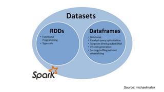 Jump Start with Apache Spark 2.0 on Databricks | PPT