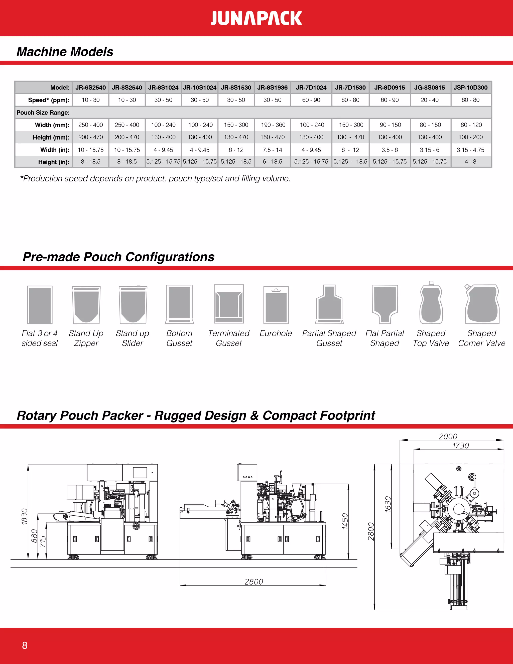 Junapack Pre Made Pouchers | PDF