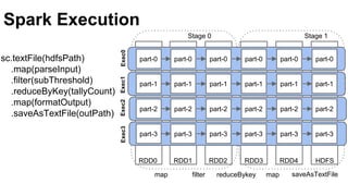 Spark Application Development Made Easy | PPT