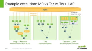 LLAP: long-lived execution in Hive | PPTX