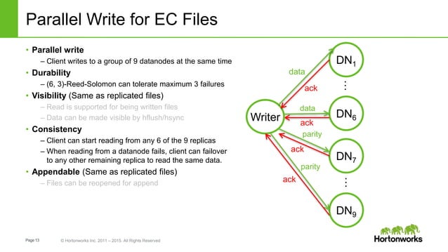 HDFS Erasure Code Storage - Same Reliability at Better Storage Efficiency | PPT