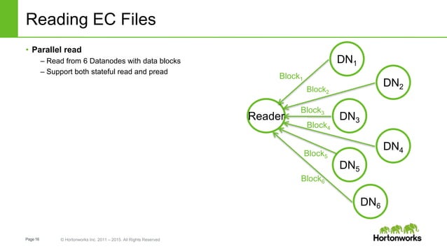 HDFS Erasure Code Storage - Same Reliability at Better Storage Efficiency | PPT