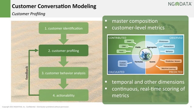 Predicting Customer Behavior With Customer Convsrsation Modeling Ppt