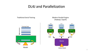 Applied Deep Learning with Spark and Deeplearning4j | PPTX