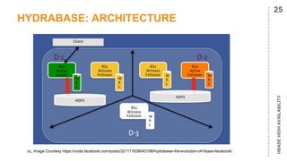 High Availability for HBase Tables - Past, Present, and Future | PPTX