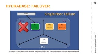High Availability for HBase Tables - Past, Present, and Future | PPTX