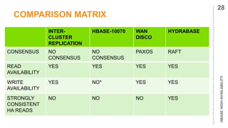 High Availability for HBase Tables - Past, Present, and Future | PPT