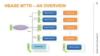 High Availability for HBase Tables - Past, Present, and Future | PPTX