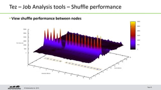 Apache Tez - A unifying Framework for Hadoop Data Processing | PPTX