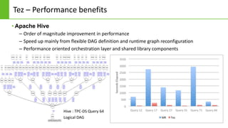 Apache Tez - A unifying Framework for Hadoop Data Processing | PPTX | Programming Languages ...