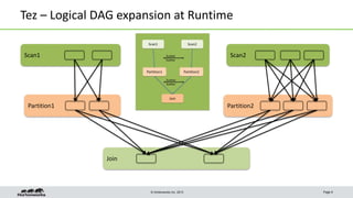 Apache Tez - A unifying Framework for Hadoop Data Processing | PPTX | Programming Languages ...