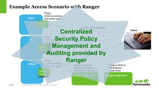 Securing Hadoop with Apache Ranger | PPTX