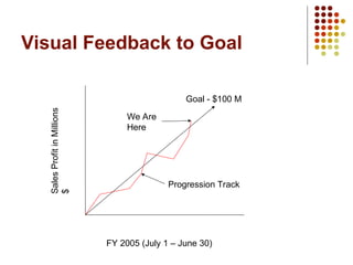 Goal setting theory by loxke et al(1981) eden (1988) eden (1988 ...